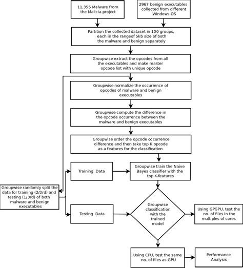 An Efficient Detection Of Malware By Naive Bayes Classifier Using Gpgpu