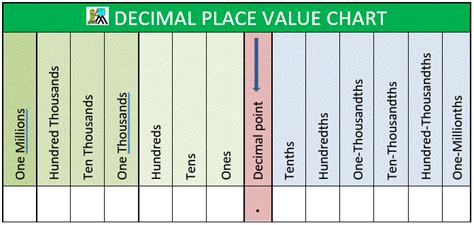 Decimal Place Values Chart
