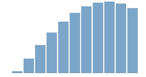 d3 js hide x and y axes on charts with n3 line chart