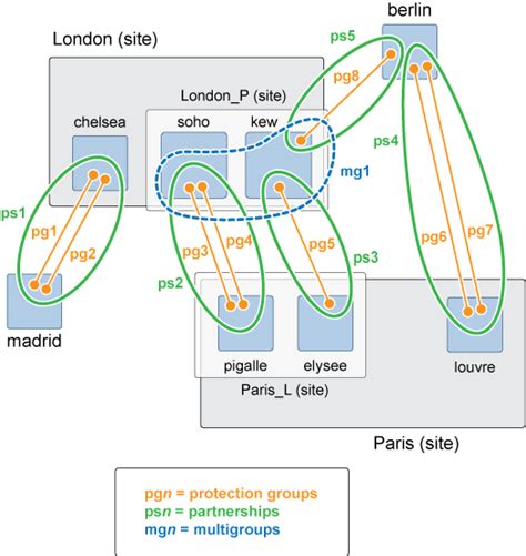Multigroups And Cluster Sites Disaster Recovery Framework Concepts