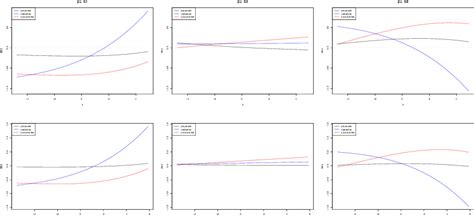 Figure 2 From Bayesian Nonparametric Instrumental Variable Regression