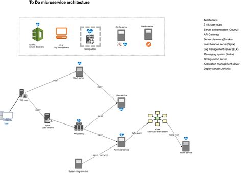bootstrapping microservices getting your microservice architecture