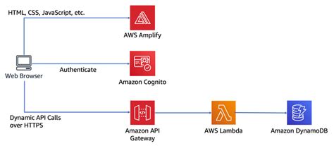 best use cases for serverless on aws incloud株式会社