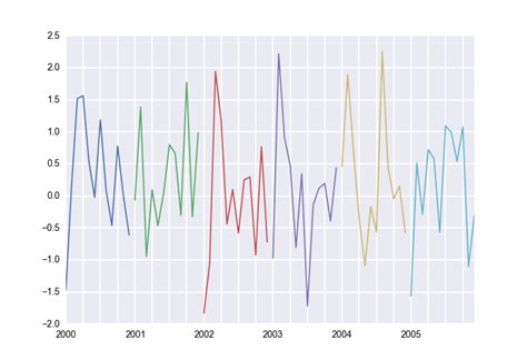 python pandas groupby year object plotting it year over year stack