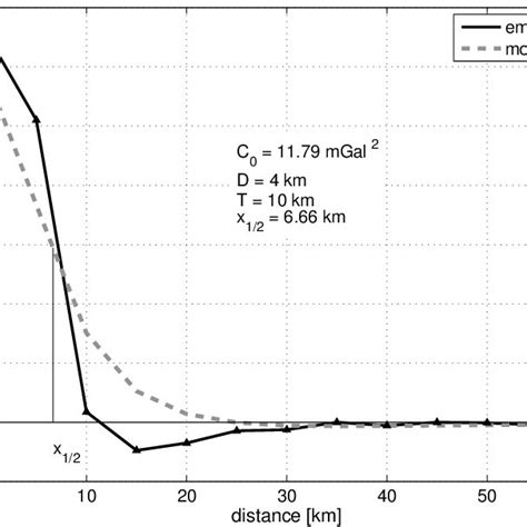 Gravity Anomaly Acf And The Parameters Of The Covariance Model