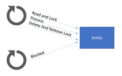 implement pessimistic concurrency in entity framework core { think