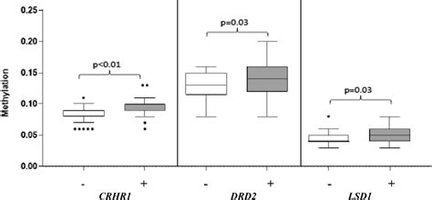 Box Plots Representing Minimum First Quartile Median Third Quartile