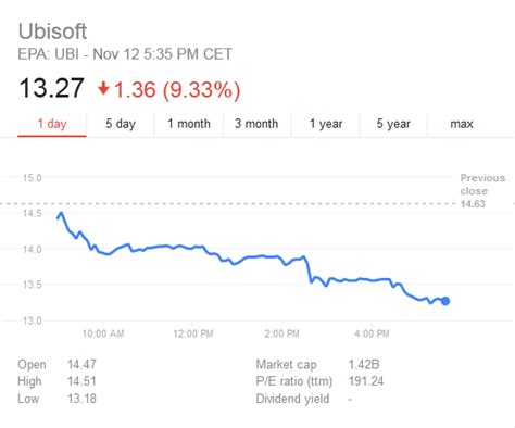 ubisoft stock drops over 9 after assassin s creed unity launch