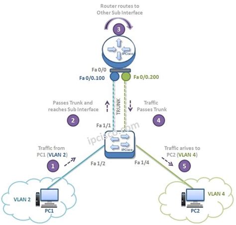 Network Tutorials Configure Inter Vlan Routing Router On A Stick Hot