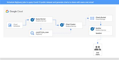 event driven image and bigquery processing pipelines with knative on