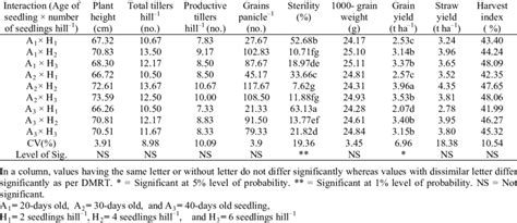 Effect Of Interaction Between Age Of Seedling And Number Of Seedlings