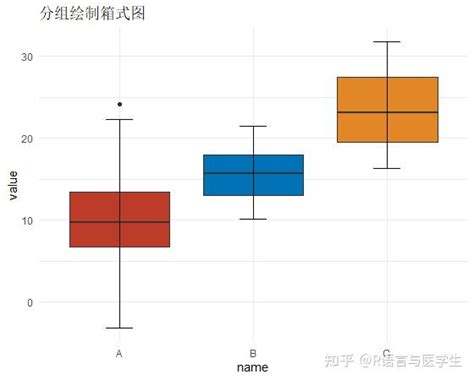 R语言绘图—分组箱式图及添加数据点 知乎