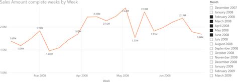 improving timeline charts in power bi with dax sqlbi