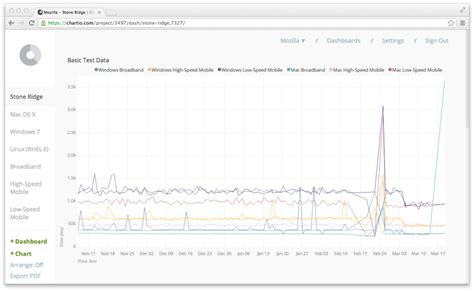 mozilla visualizes network performance in chartio chartio blog