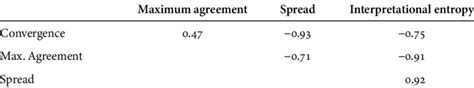 Pair Wise Pearson Product Moment Correlation Coefficients For The Four