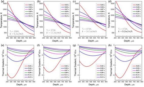 D Shows The Temperature Profile At The Same Substrate Temperature 473