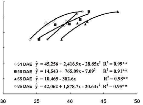 Regressions Between Cotton Yields And N Contents In Cotton Leaves As