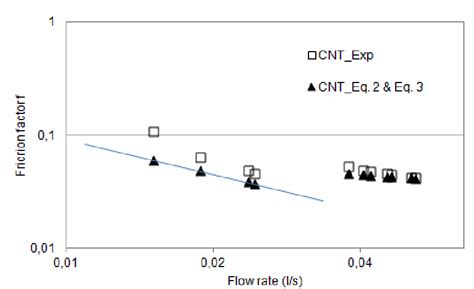 Experimental And Theoretical Friction Factor Of Cnt Water Download