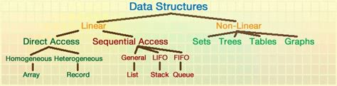 introduction of data structure and algorithms