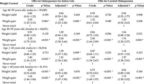 Subgroup Analysis Of Crude And Adjusted Odd Ratios 95 Confidence