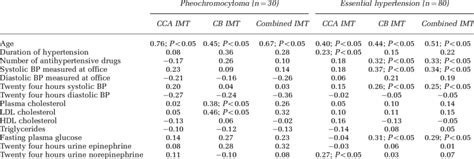 Pearsons Correlation Coefficients Between Intima Media Thickness And