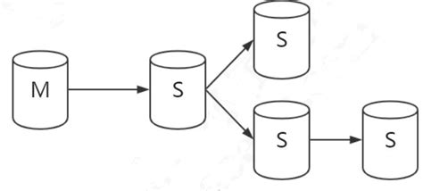 principle of mysql master slave replication
