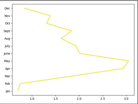 python matplotlib to plot a continuous plot having different colours