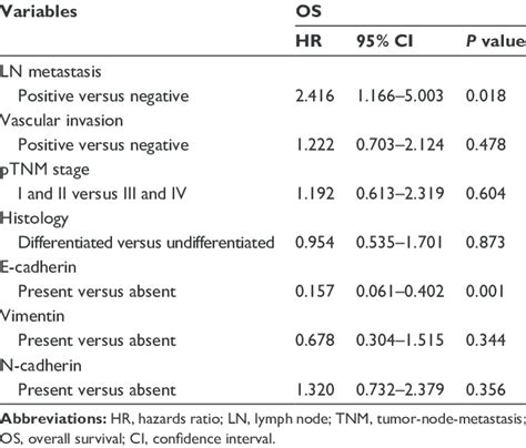 Multivariate Analysis Of Predictive Factors For Overall Survival