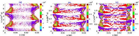 Spatio Temporal Evolution Of Electron Heating In The Discharge For A