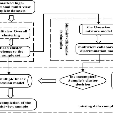 rank of imputation method for 10 missing data for each dataset