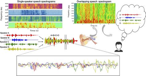 Single Speaker Speech Waveforms Are Shown In Red Blue Green And