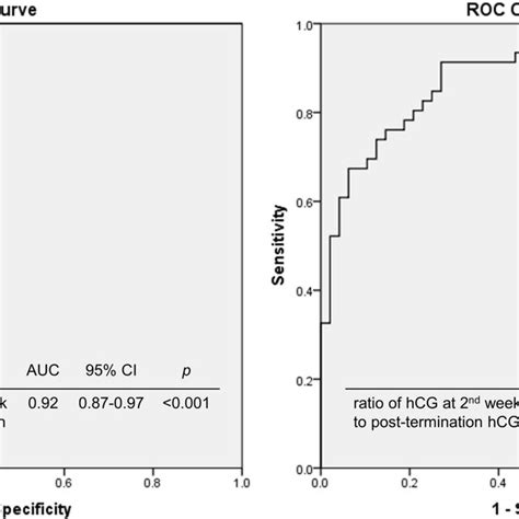 Roc Curve To Determine The Cut Off Of Hcg Value And Ratio For