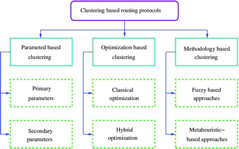Classification Of Clustering Based Routing Protocols Reproduced From