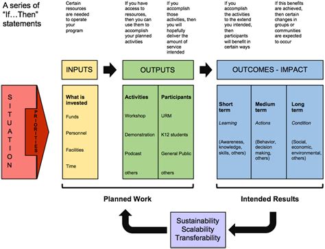 A Logic Model Tool To Aid In The Planning And Evaluation Of The Impact