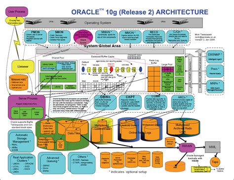dba finishng schooll oracle architecture