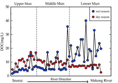 Temporal And Spatial Distributions Of Doc In Mun River Waters