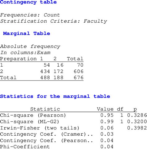 Three Way Contingency Table File University Download Scientific Diagram