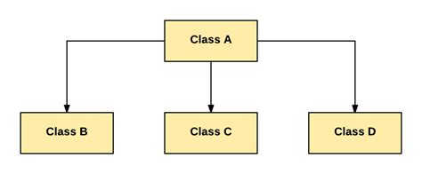 inheritance in java oops learn different types with example