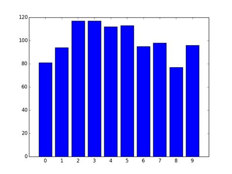 matplotlib xticks not lining up with histogram exceptionshub