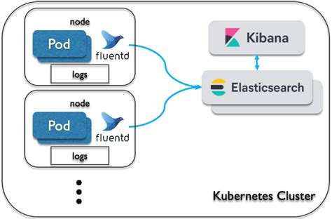 elastic stack를 사용하는 이벤트 중심 로깅 리소스 허브