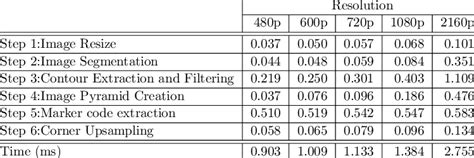 Mean Computing Times Milliseconds Of The Different Steps Of The