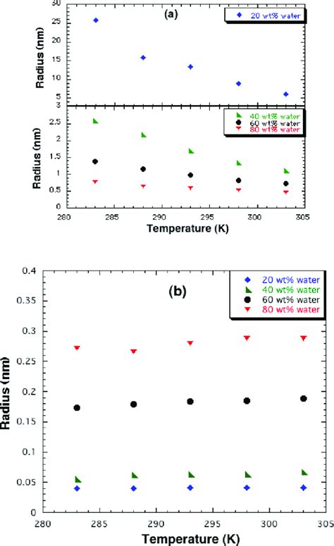 Using Stokes−einstein Relation The Hydrodynamic Radius Of The
