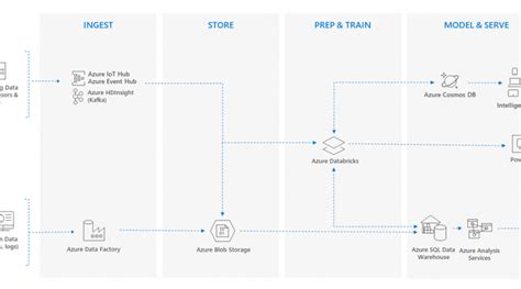 azure databricks industry leading analytics platform