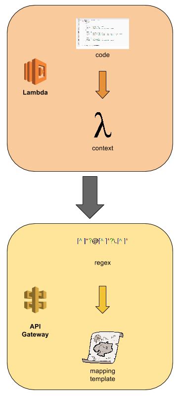 how to return a custom error object and status code from api gateway