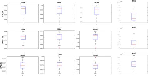 Boxplots Of Psnr Mse Ssim And Iuqi Metrics For Ae Download