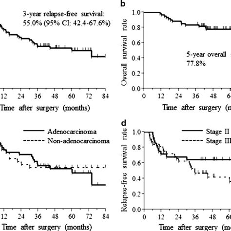 A Kaplan Meier Curves For 3 Year Relapse Free Survival B Kaplan Meier