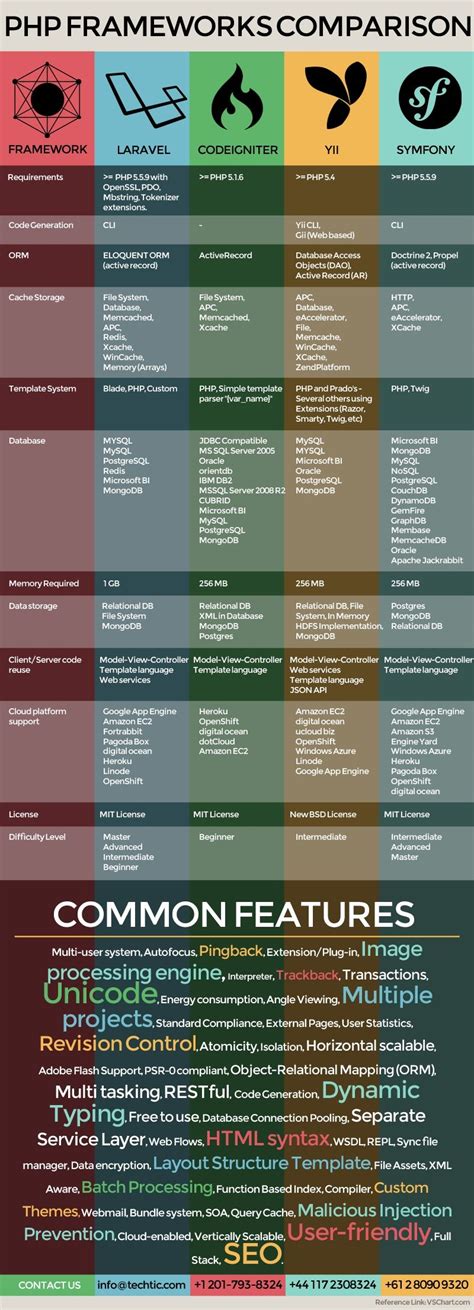 in infographics we give comparison of four best php