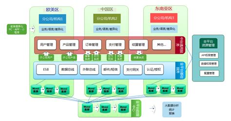 spring cloud构建全球多租户分布式微服务部署的方案 spring cloud解决多租户 csdn博客