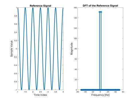 matlab frequency analysis dft fft of a signal without a constant
