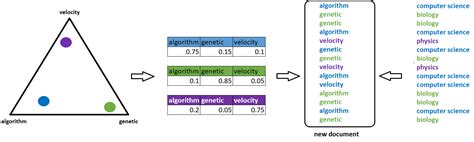 topic modeling and latent dirichlet allocation lda datascience